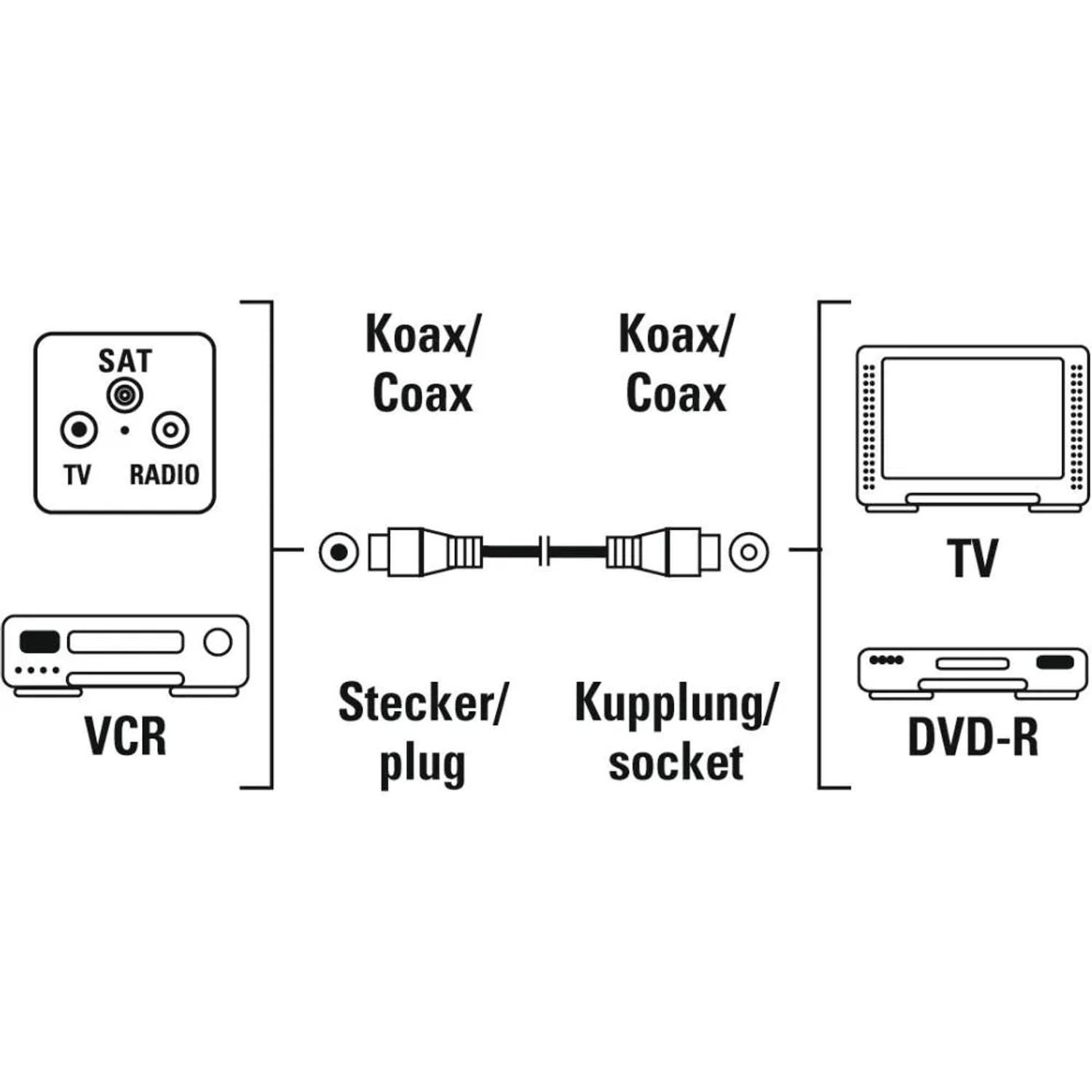 Hama Koaxialkabel Koax Stecker/Kupplung 75 dB 1,5 m kaufen bei OBI